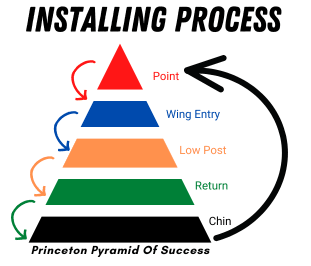 Princeton Offense Masterclass